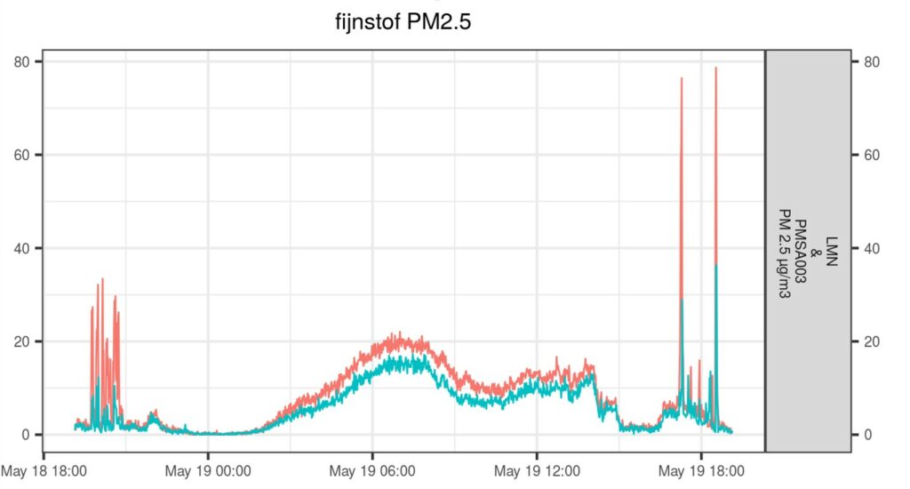Onze metingen in de praktijk - Stichting Houtrookvrij