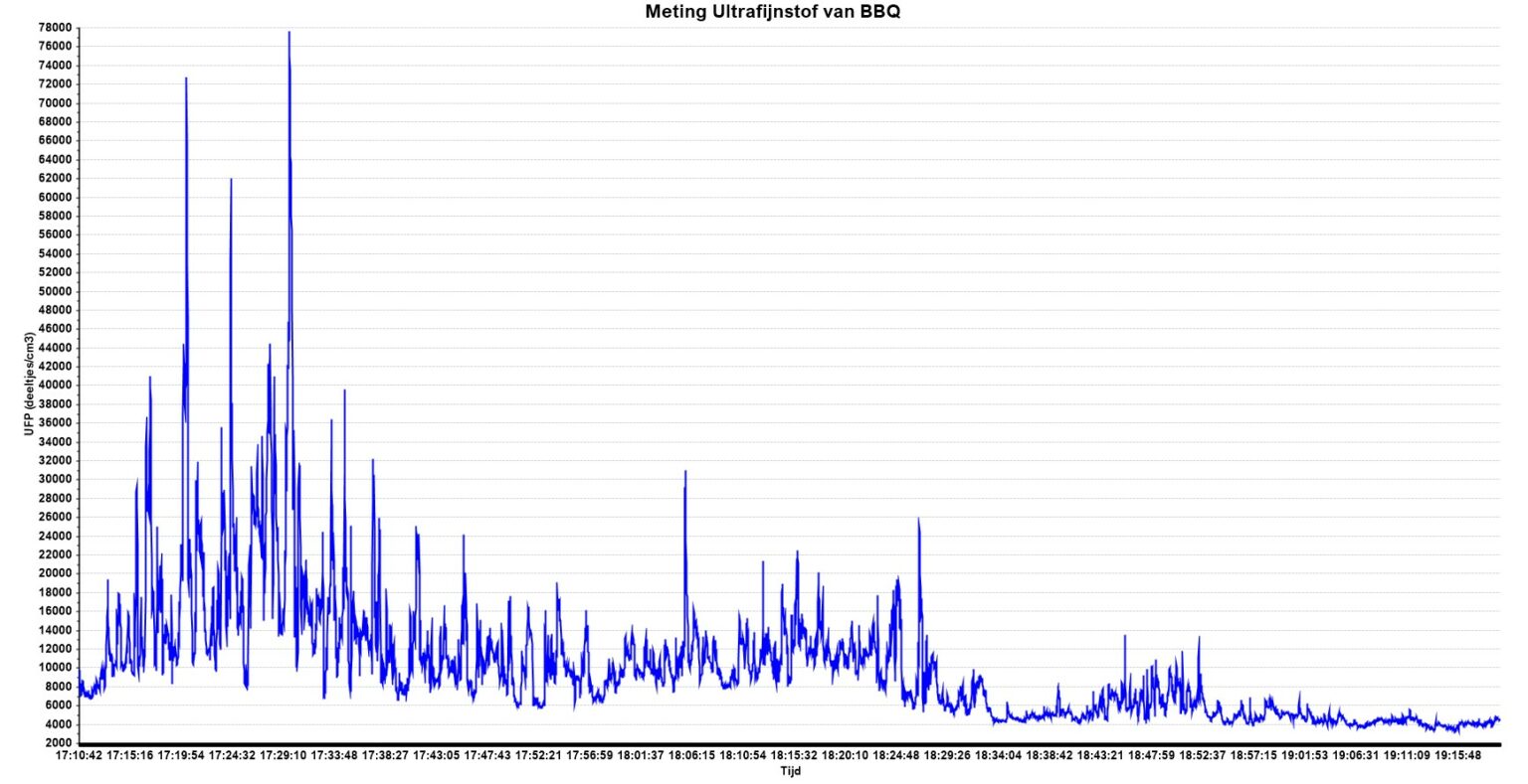 Onze metingen in de praktijk - Stichting Houtrookvrij